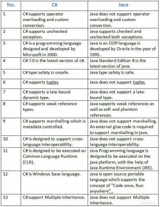 C# vs java - AnupTechTips
